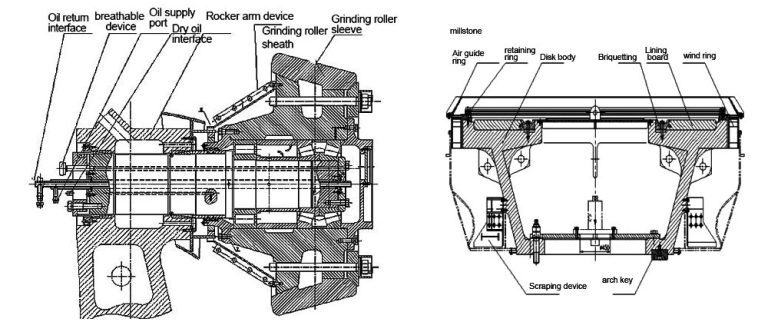 Vertical roller mill | DARKO
