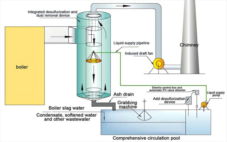 flue gas desulfuration system | high efficiency desulphurization