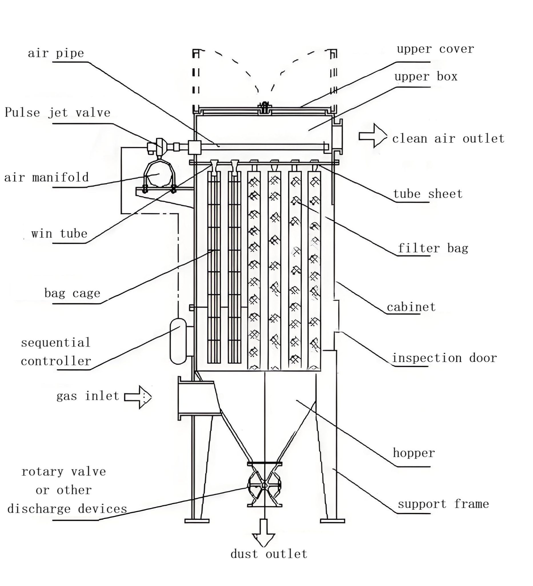 Pulse jet bag filter | pulse fabric filter | pulse jet baghouse | Darko