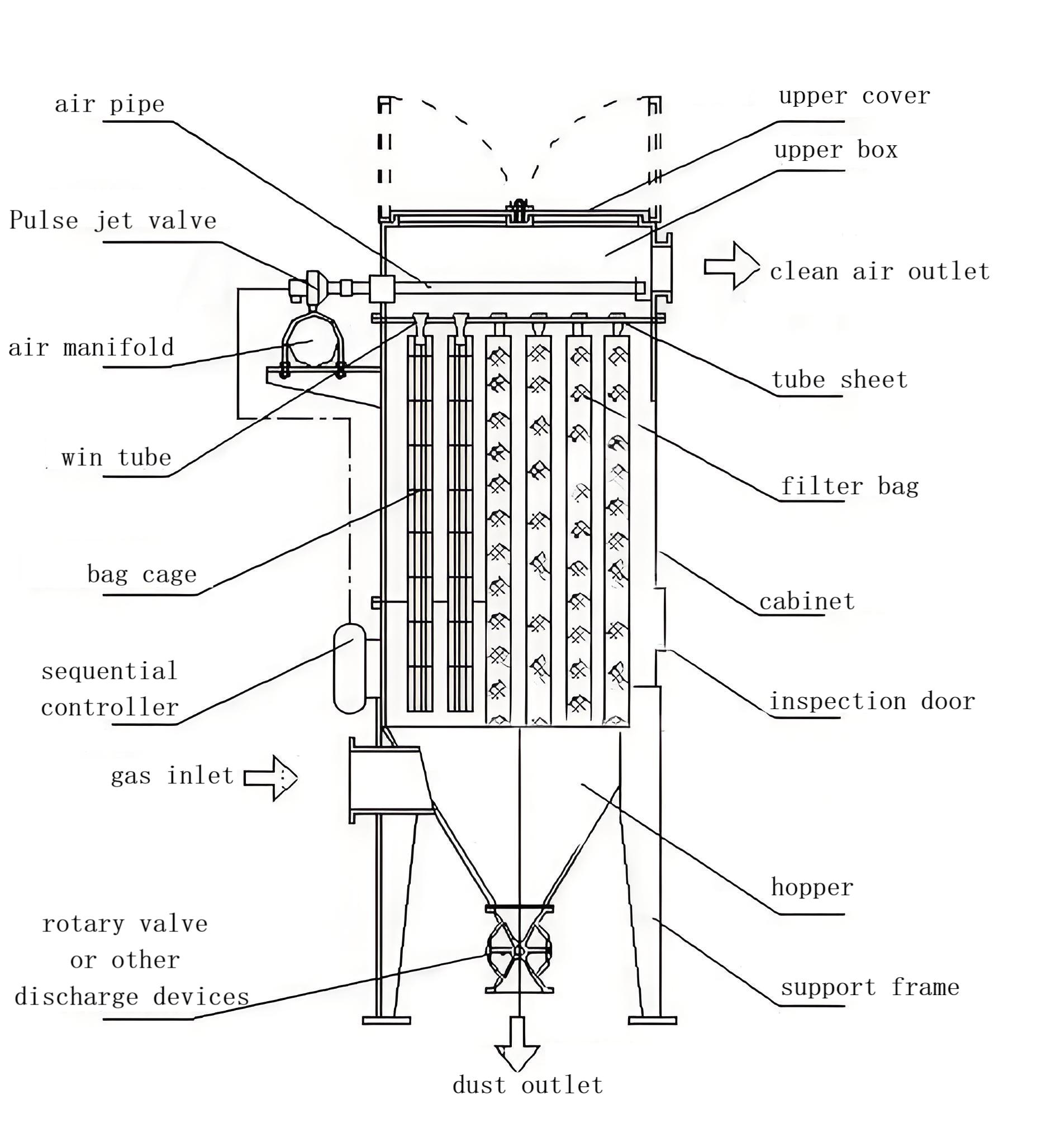 Pulse jet bag filter | pulse fabric filter | pulse jet baghouse | Darko